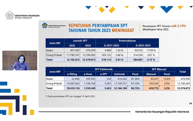 Sebanyak 12,57 Juta SPT Tahunan Sudah Dilaporkan hingga 15 April 2023 | PajakOnline.com